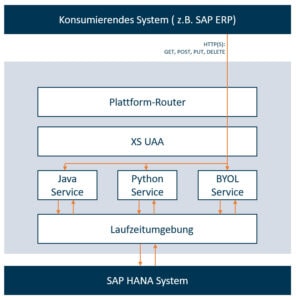 SAP HANA XS Advanced (XSA) Architecture ️ for logistics