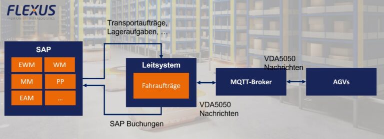 VDA 5050: AGV standard interface for your SAP EWM and SAP WM | FLEXUS ...