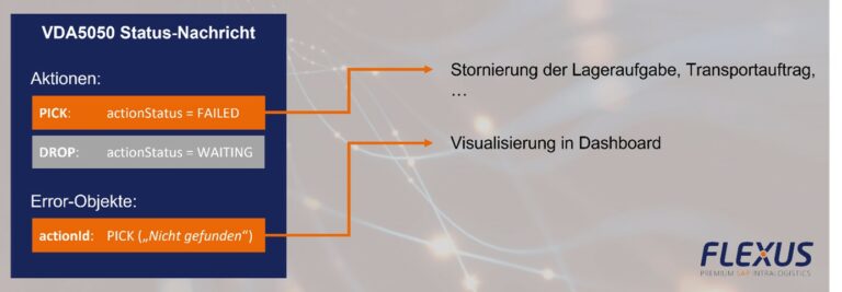 VDA 5050: AGV standard interface for your SAP EWM and SAP WM | FLEXUS ...