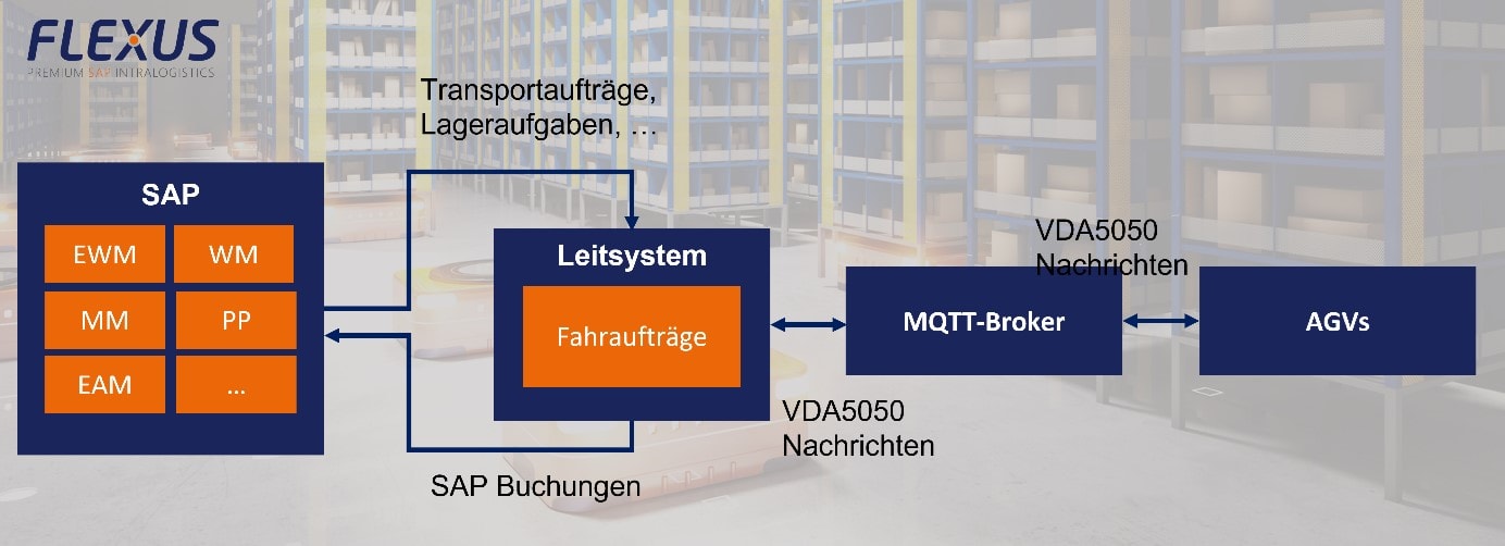 VDA 5050: AGV standard interface for your SAP EWM and SAP WM | FLEXUS ...