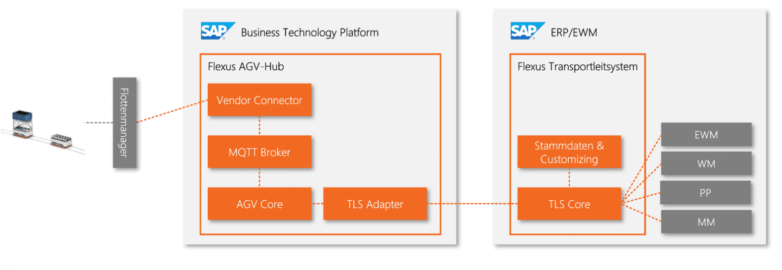 Flexus controls MiR vehicle via VDA 5050 - AGV control system