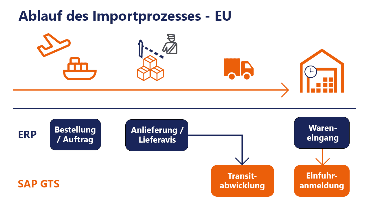SAP EWM GTS Integration