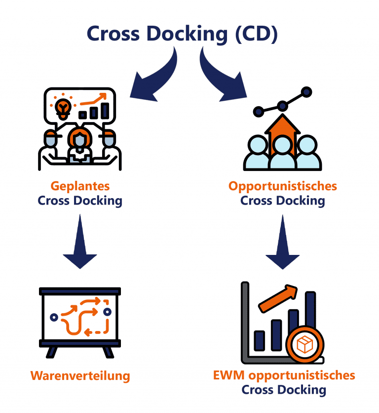 SAP EWM Cross Docking