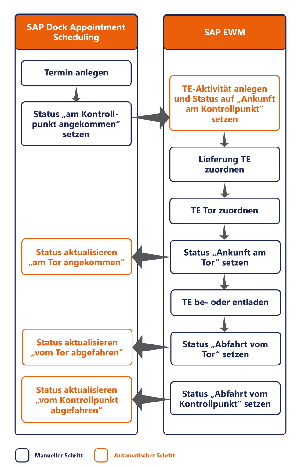 SAP EWM Dock Appointment Scheduling