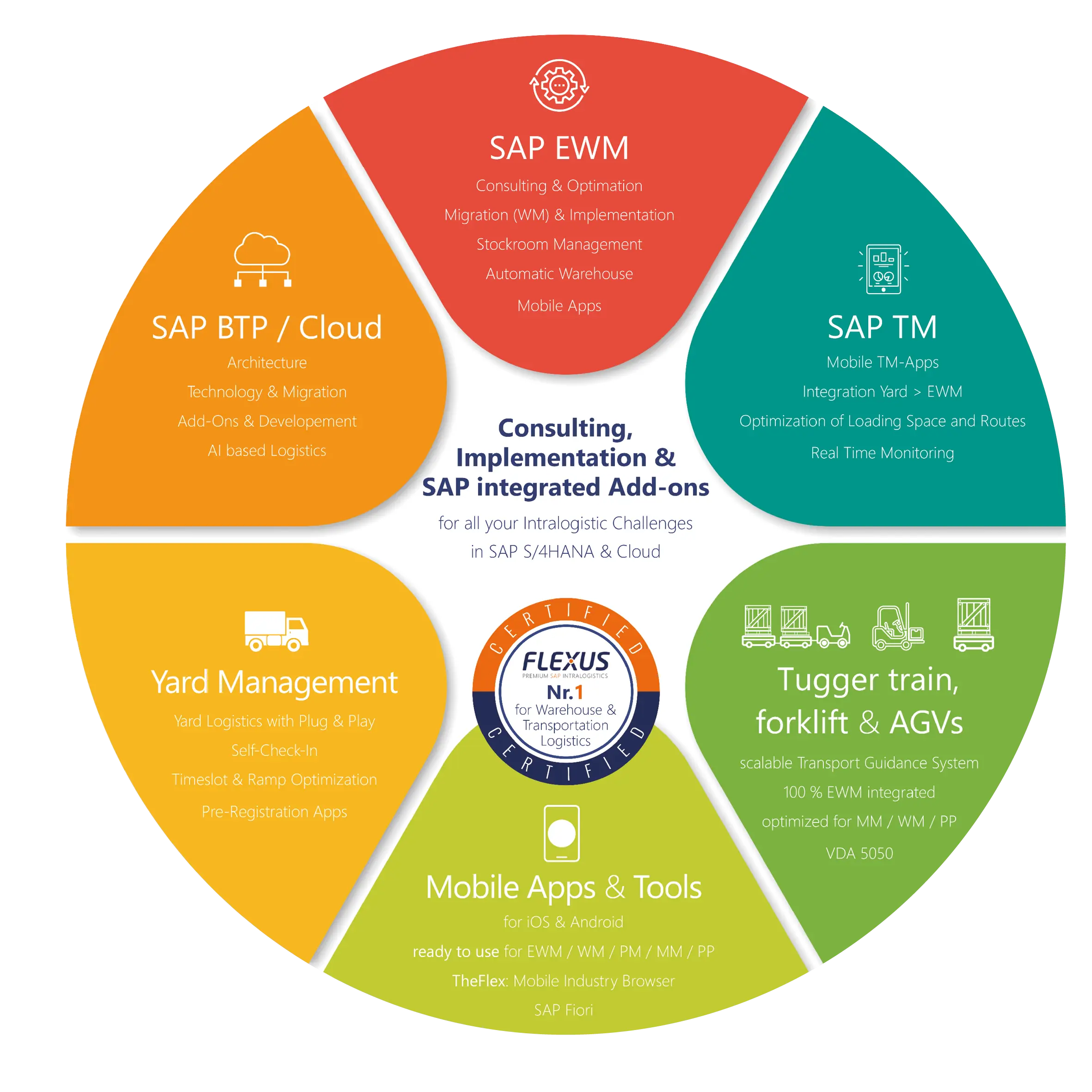 SAP EWM physical inventory process ☑️ management & types