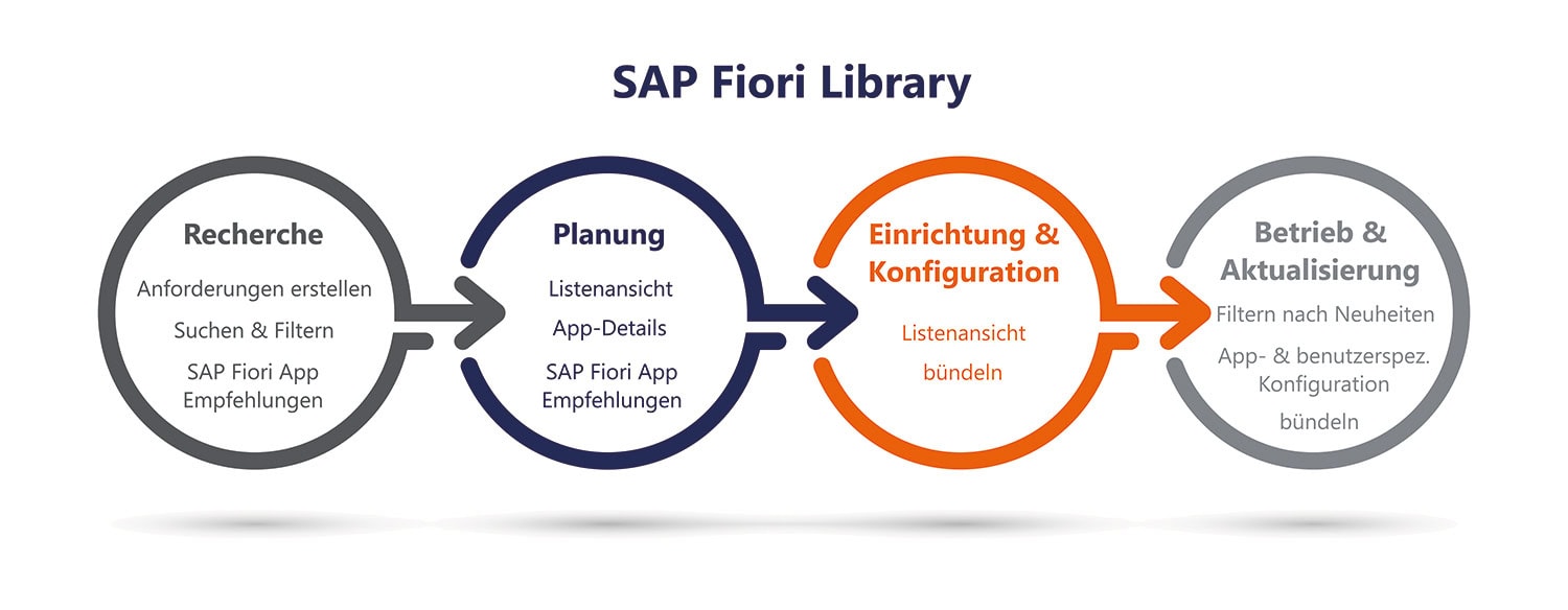 SAP Fiori App Reference Library