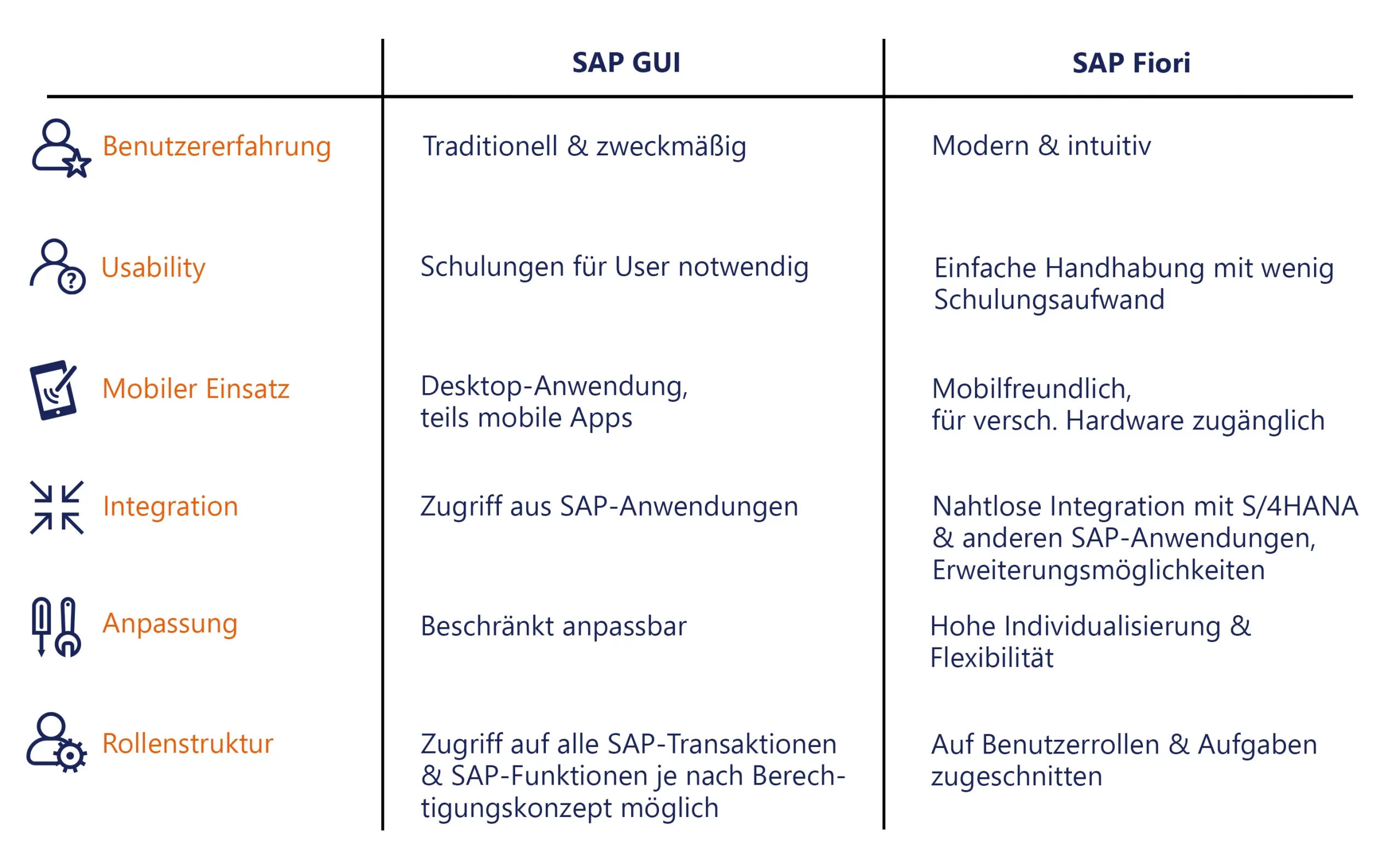 SAP GUI vs. Fiori | User interfaces in comparison